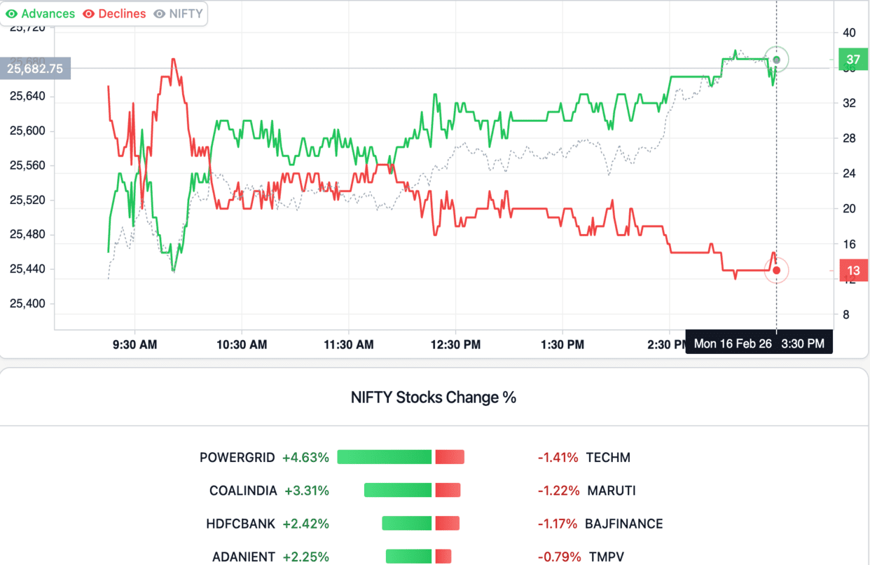 Nifty Advance Decline Ratio Live | Chart & Trend Today